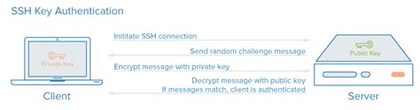 Configure SSH Key Based Authentication Tec BarTec Bar
