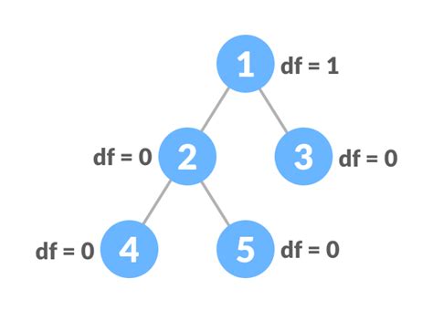 balanced binary tree