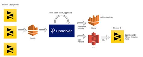 how to build data lake architecture aws s3 examples upsolver