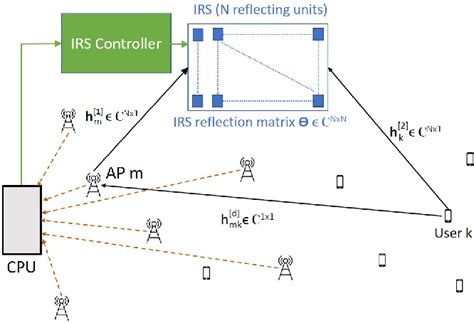 figure 1 from achievable rate analysis and max min sinr optimization in intelligent reflecting