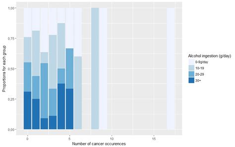 r ggplot plot correct proportions using geom bar stac
