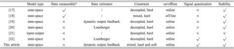 table i from codesign of quantized dynamic output feedback mpc for the takagi sugeno model