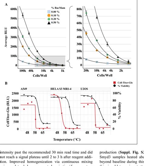 high throughput dose response cellular thermal shift assay cetsa download scientific diagram