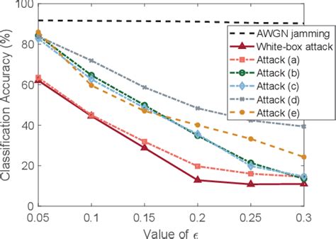 [pdf] intelligent jamming of deep neural network based signal classification for shared spectrum
