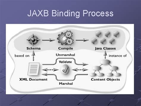 JAXB Java Architecture For XML Binding Andy Fanton