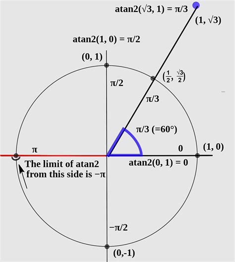 arc tangente atan2 inverse trigonometric functions floatingpoint arithmetic tangen