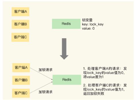 怎么在springboot中使用redis实现分布式锁 开发技术 亿速云