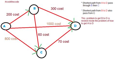 dynamic programming optimal substructure property cook the code