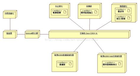 uml中的配置图、组件图 组件图和配置图的区别与联系是什么 csdn博客