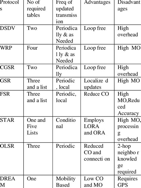 comparison of proactive routing protocol[36] download table