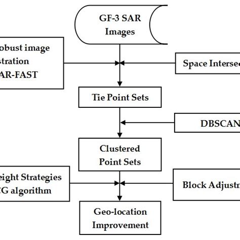 the explanation of the dbscan algorithm a is the original download scientific diagram