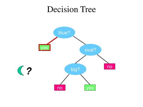 Ppt Machine Learning Decision Trees Powerpoint Presentation Id