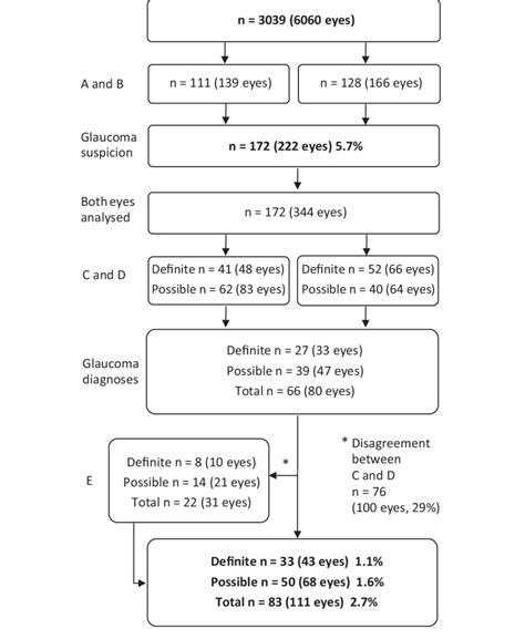 the flow chart of the glaucoma screening process in the northern download scientific diagram