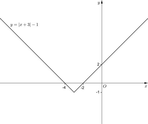 given the following absolute value function sketch the graph of the function and find the domain