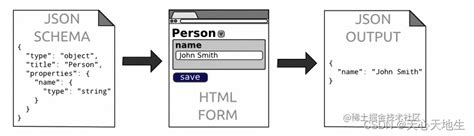 json schema的应用 具体的使用场景 jsonschema csdn博客