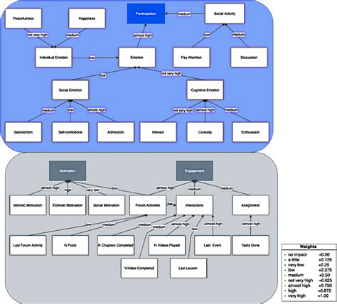 fuzzy cognitive map for situation identification download scientific diagram