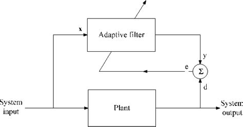 figure 1 from a fast converging algorithm for system with highly sparse impulse response