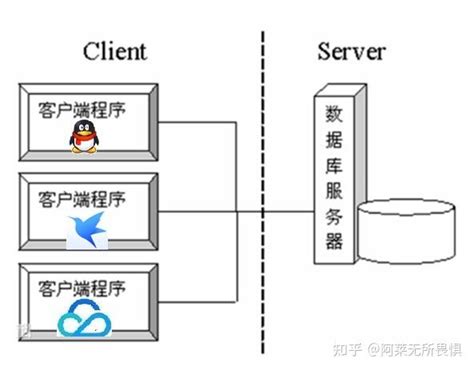 java 之 网络编程 知乎