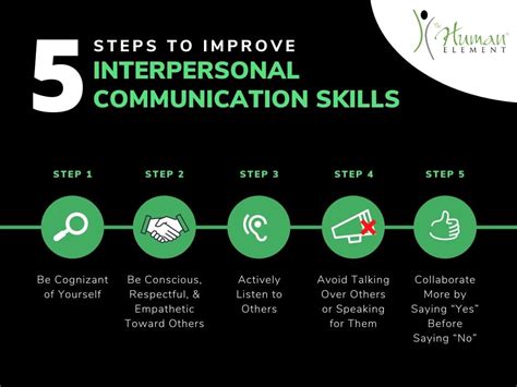 Elements Of Interpersonal Communication ParkeratAyers