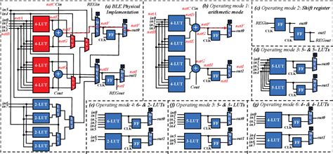 figure 10 from openfpga an opensource framework enabling rapid prototyping of customizable