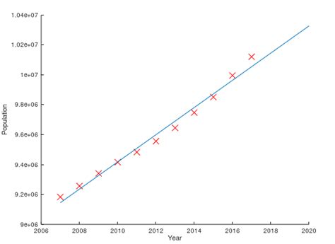 predict population growth using linear regression — machine learning easy and fun by gavril