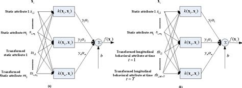 figure 2 from a hierarchical multiple kernel support vector machine for customer churn
