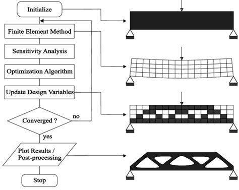 fem based topology optimization procedure adapted from [2] download scientific diagram