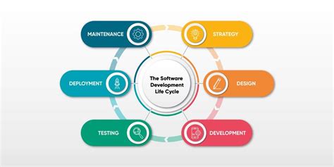 Levels Of Software Development Life Cycle Design Talk