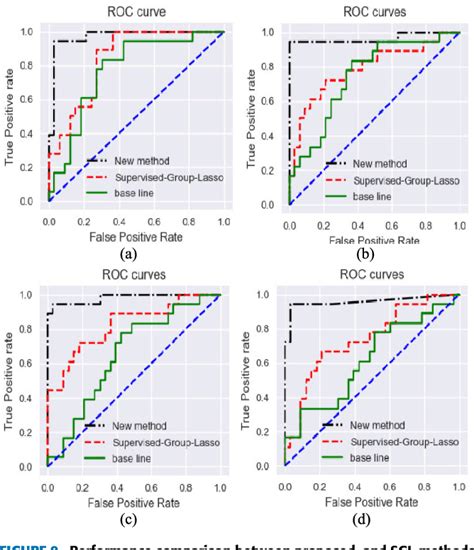 figure 9 from a group feature ranking and selection method based on dimension reduction