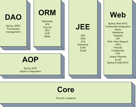 Spring Framework Architecture DZone Java