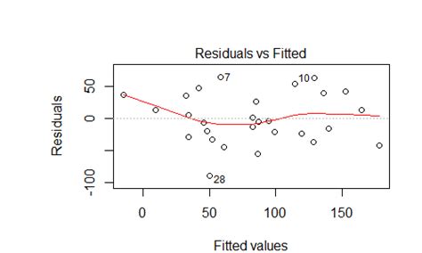 solved what does this residuals versus fitted plot mean about the model math solves everything