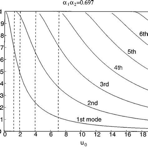 propagation constants of the guided modes of the waveguide induced by download scientific