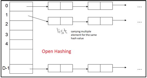 what is hashing hashtable hash function and its collision resolution strategies ~ iditarod