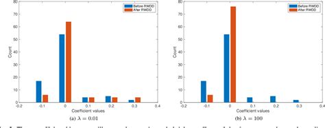 figure 2 from a majorization minimization algorithm for estimating the regularized wavelet based