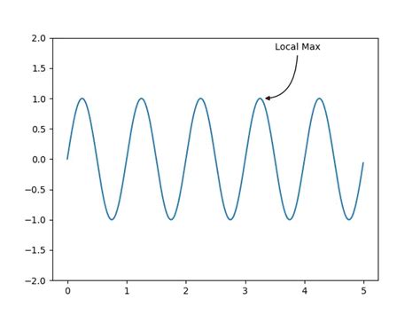 text annotation in matplotlib with examples coderslegacy