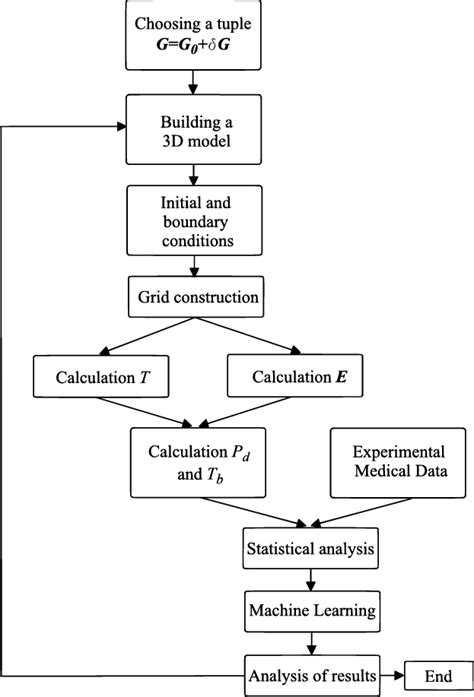 algorithm for conducting numerical experiment and verification download scientific diagram