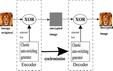 bloc diagram of encryption decryption process download scientific diagram