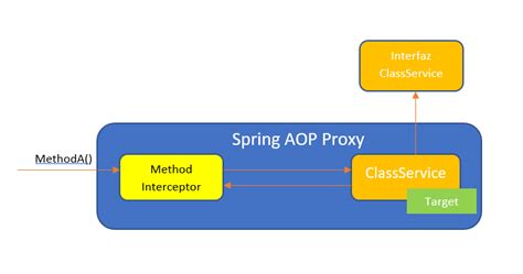 aspectos con spring boot aop aspect oriented programming by alejandro aviña jimenez medium