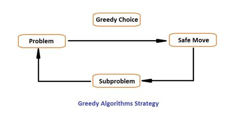 greedy algorithms