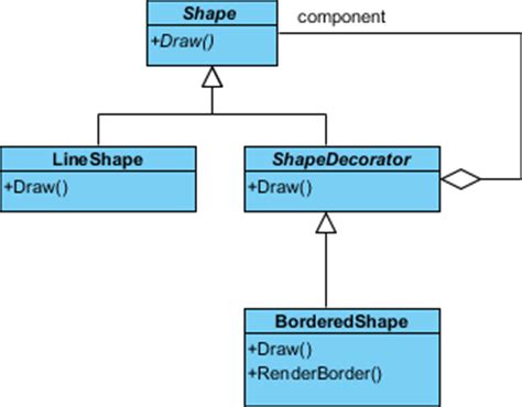 Decorator Pattern Tutorial