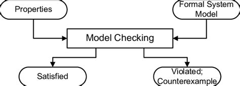 process of model checking download scientific diagram