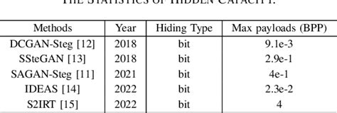 table i from double flow based steganography without embedding for image to image hiding