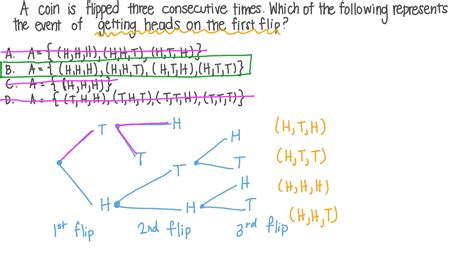 question video writing the subset of a sample space representing an event upon flipping a coin