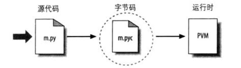 python语言概述及其运行机制详解 python语言的解释器保留了什么解释器的部分功能 csdn博客