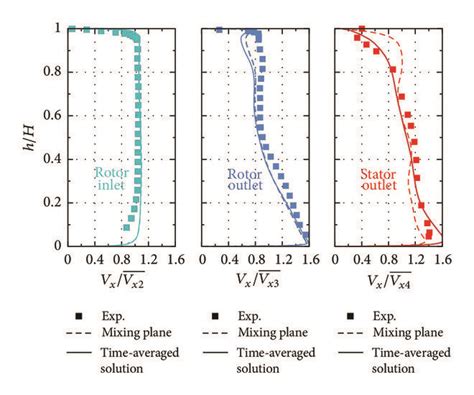 experimental and numerical rotor and stator axial velocities download scientific diagram