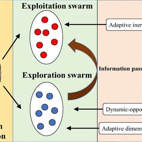 flowchart of improved particle swarm optimisation algorithm download scientific diagram