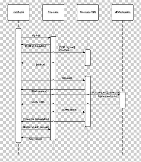 shibboleth sequence diagram security assertion markup language openid connect png clipart
