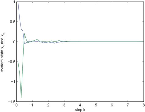 figure 2 from analysis and design for a class of networked markovian jump systems with packet