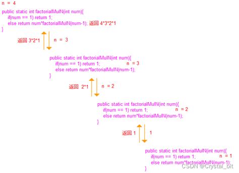 递归思想详解 多个简单案例 java实现 java 递归 csdn博客