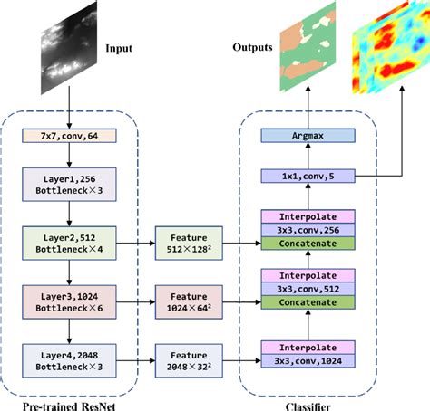 The Single Channel FCN ResNet Deep Learning Model Structure On The